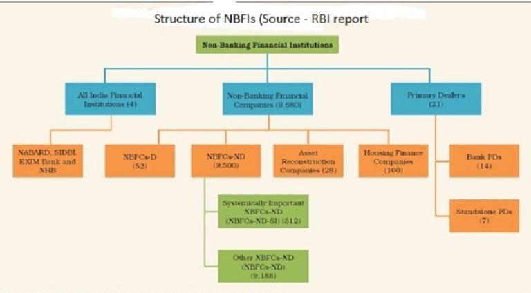 NBFC Sector - An Overview - Indian Economy & Business Analysis